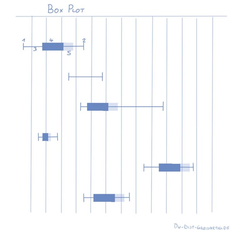 Weißt Du, was ein Box Plot ist? - du-bist-grossartig.de